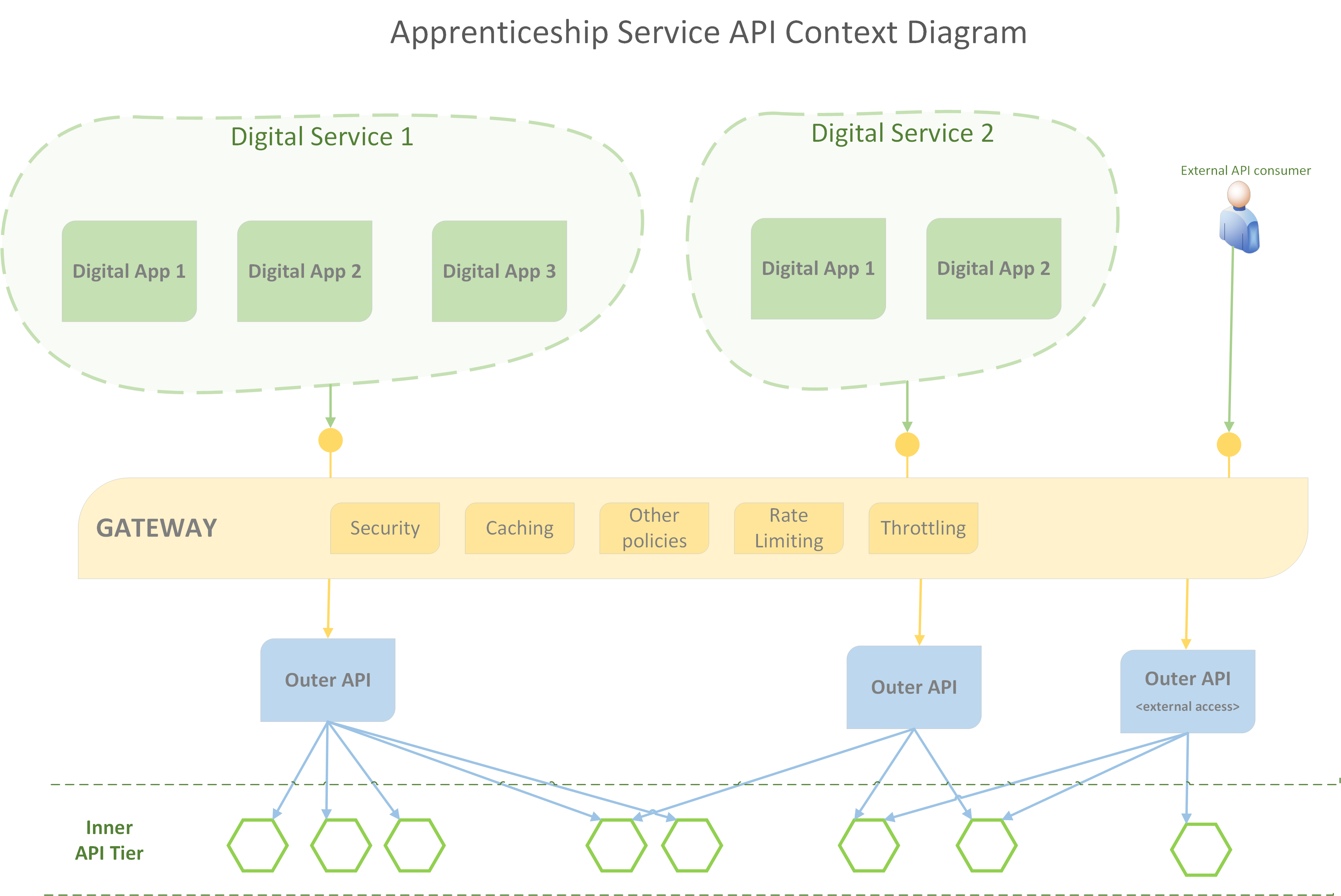Api Design Apprenticeship Service Technical Guidance Riset